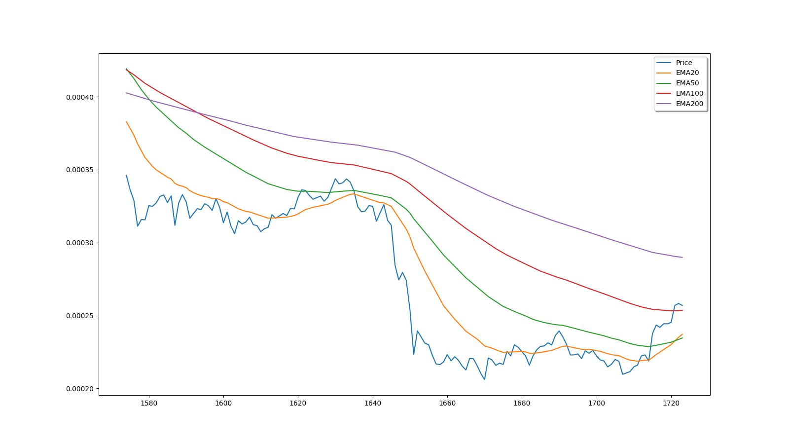 Nafter Exponential Moving Averages