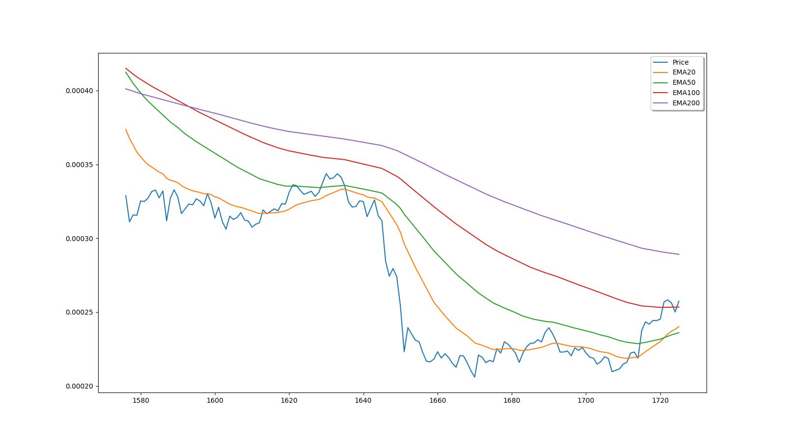 Nafter Exponential Moving Averages