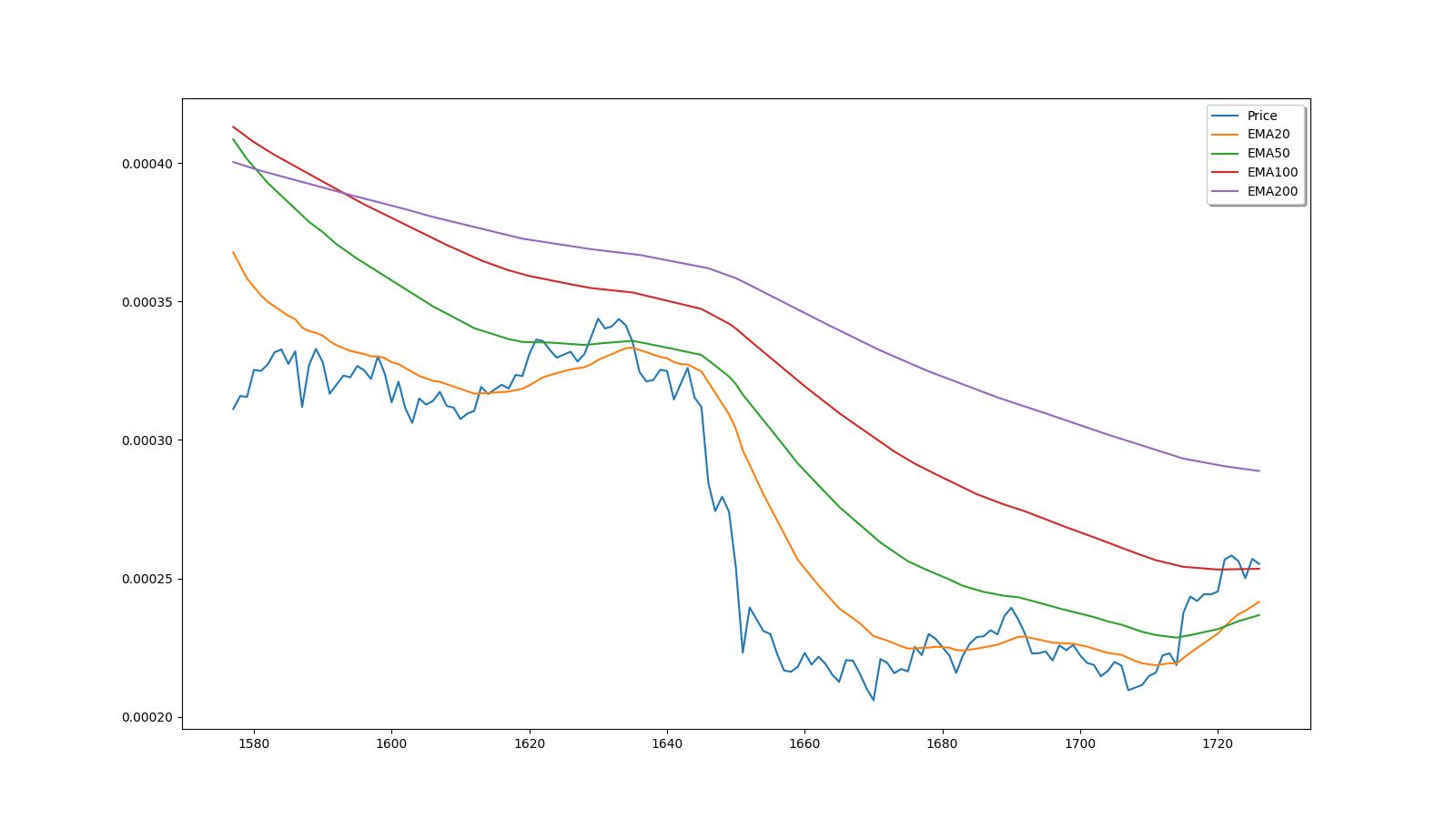 Nafter Exponential Moving Averages