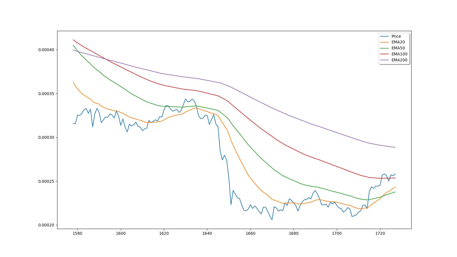 Nafter Exponential Moving Averages