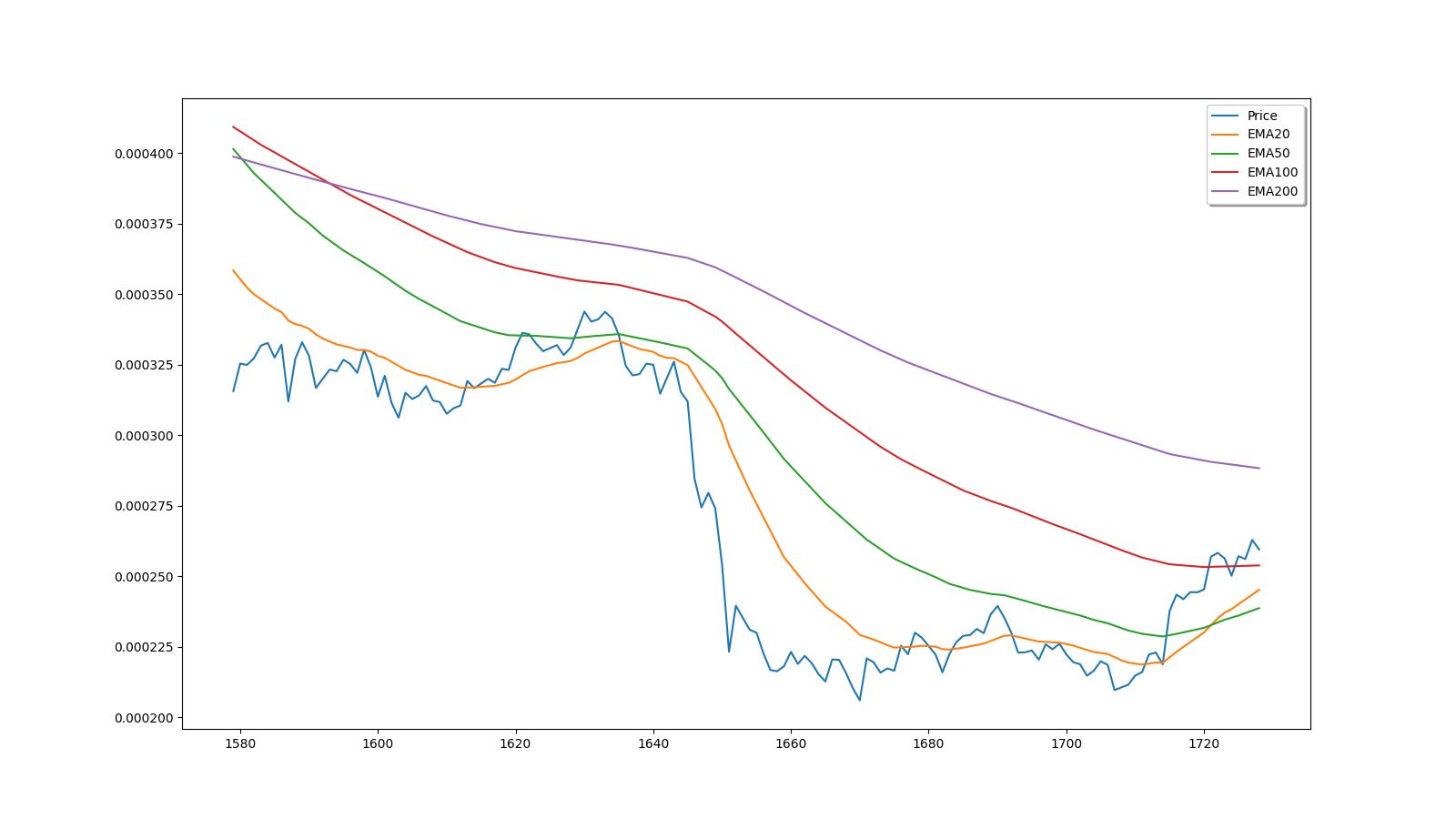 Nafter Exponential Moving Averages