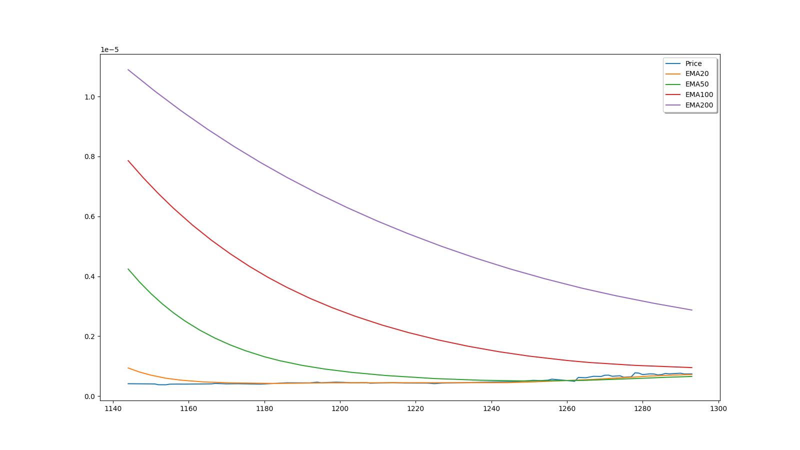 Nafty Exponential Moving Averages