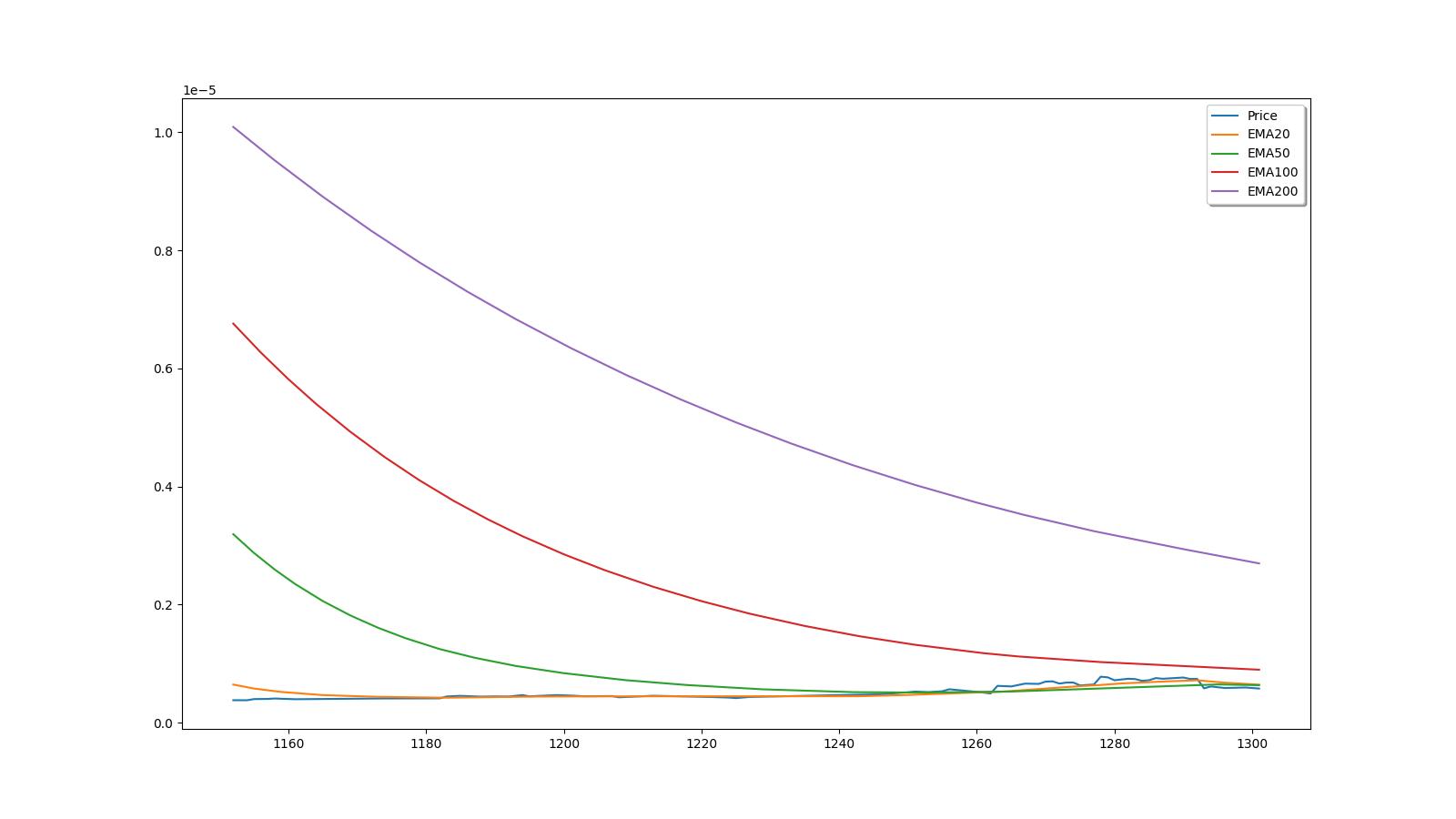 Nafty Exponential Moving Averages