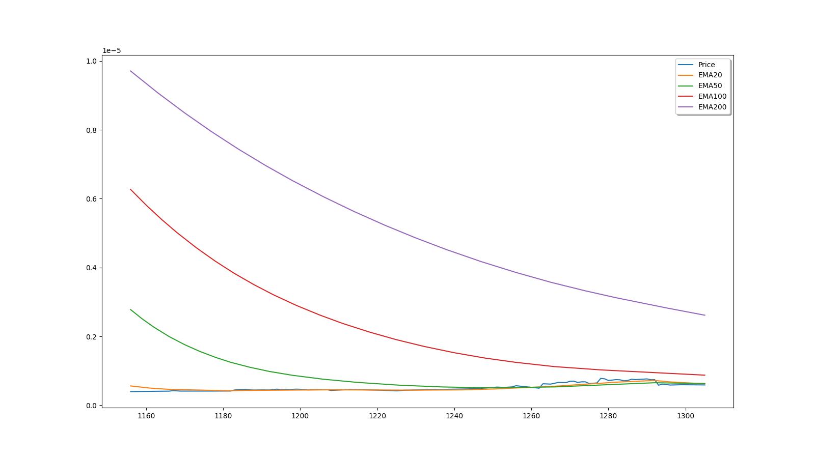 Nafty Exponential Moving Averages