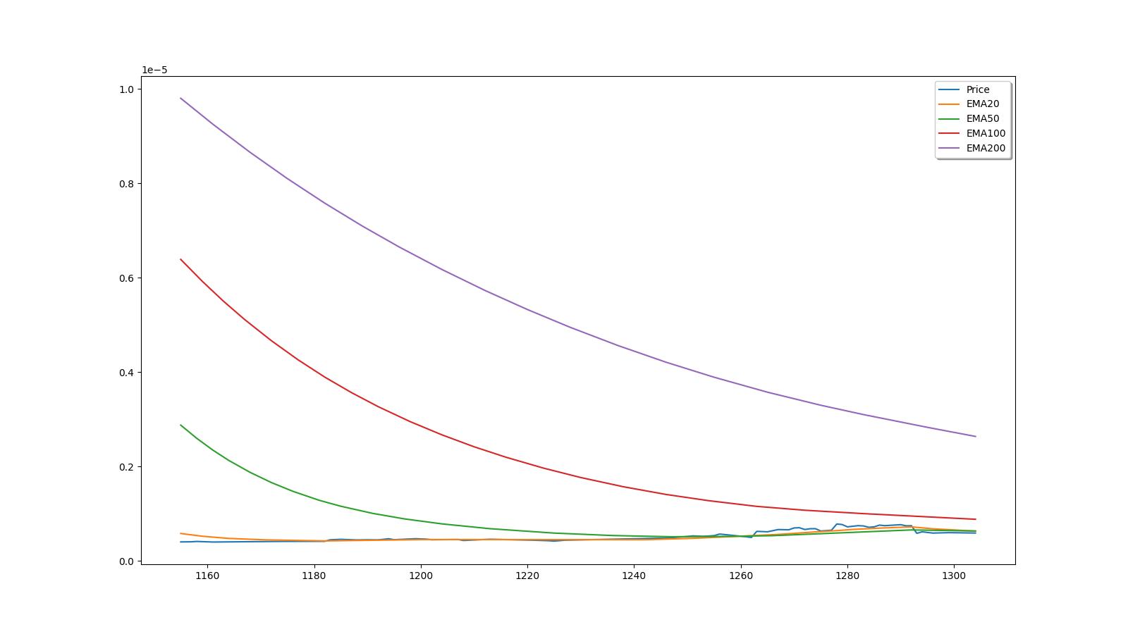 Nafty Exponential Moving Averages