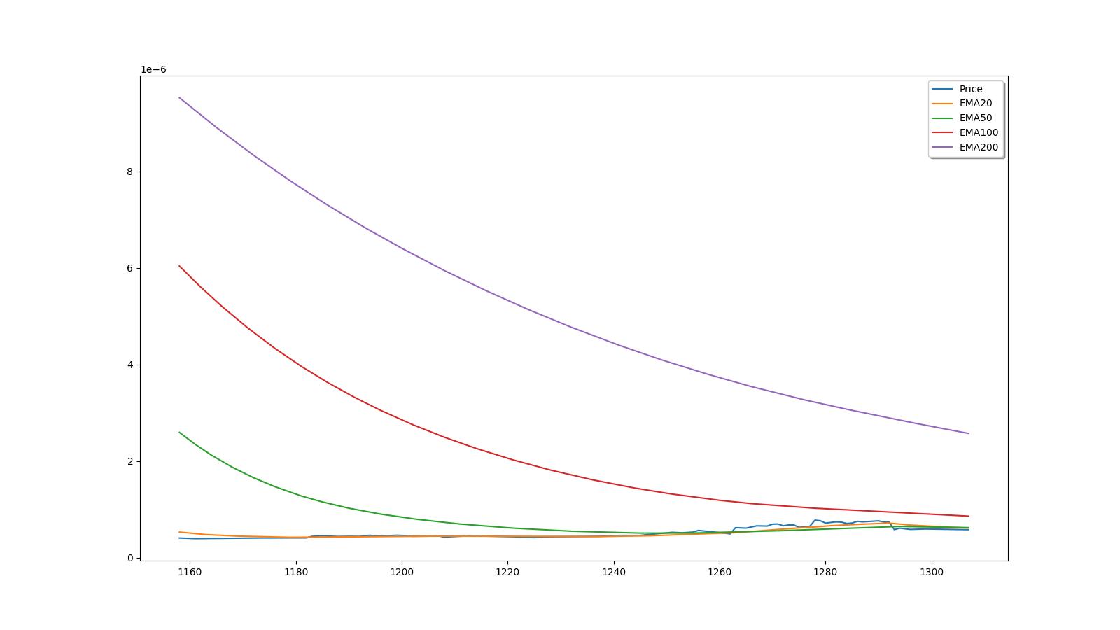 Nafty Exponential Moving Averages