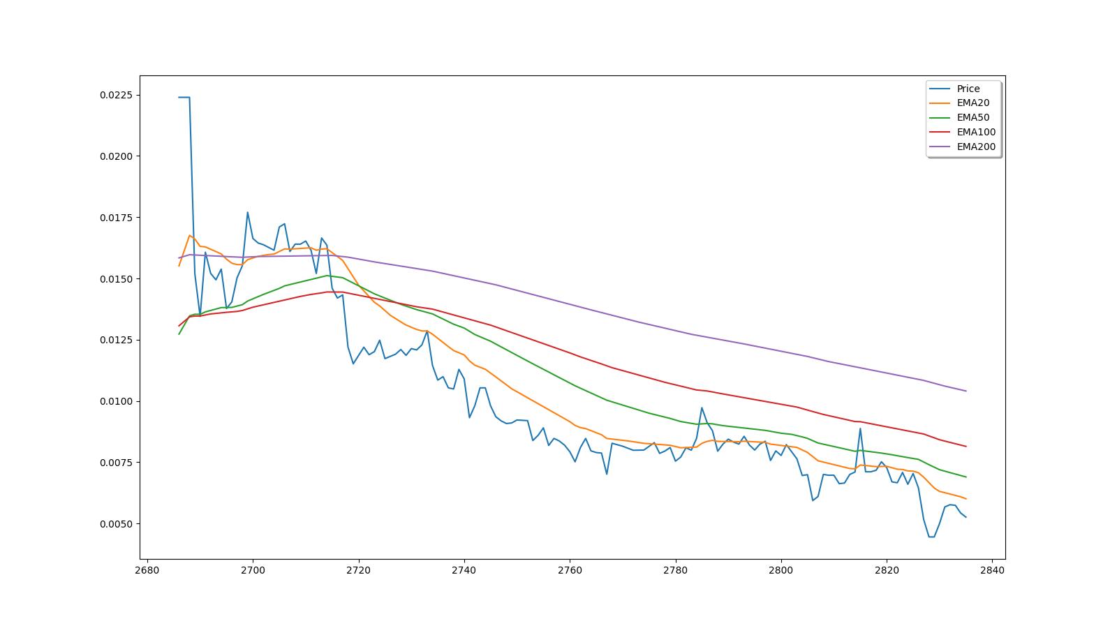 NAGA Exponential Moving Averages