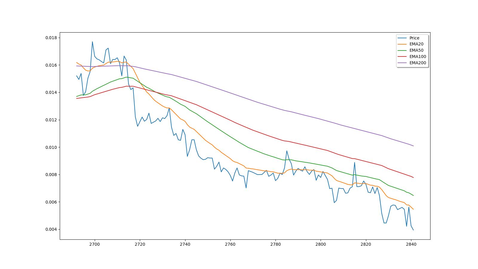 NAGA Exponential Moving Averages