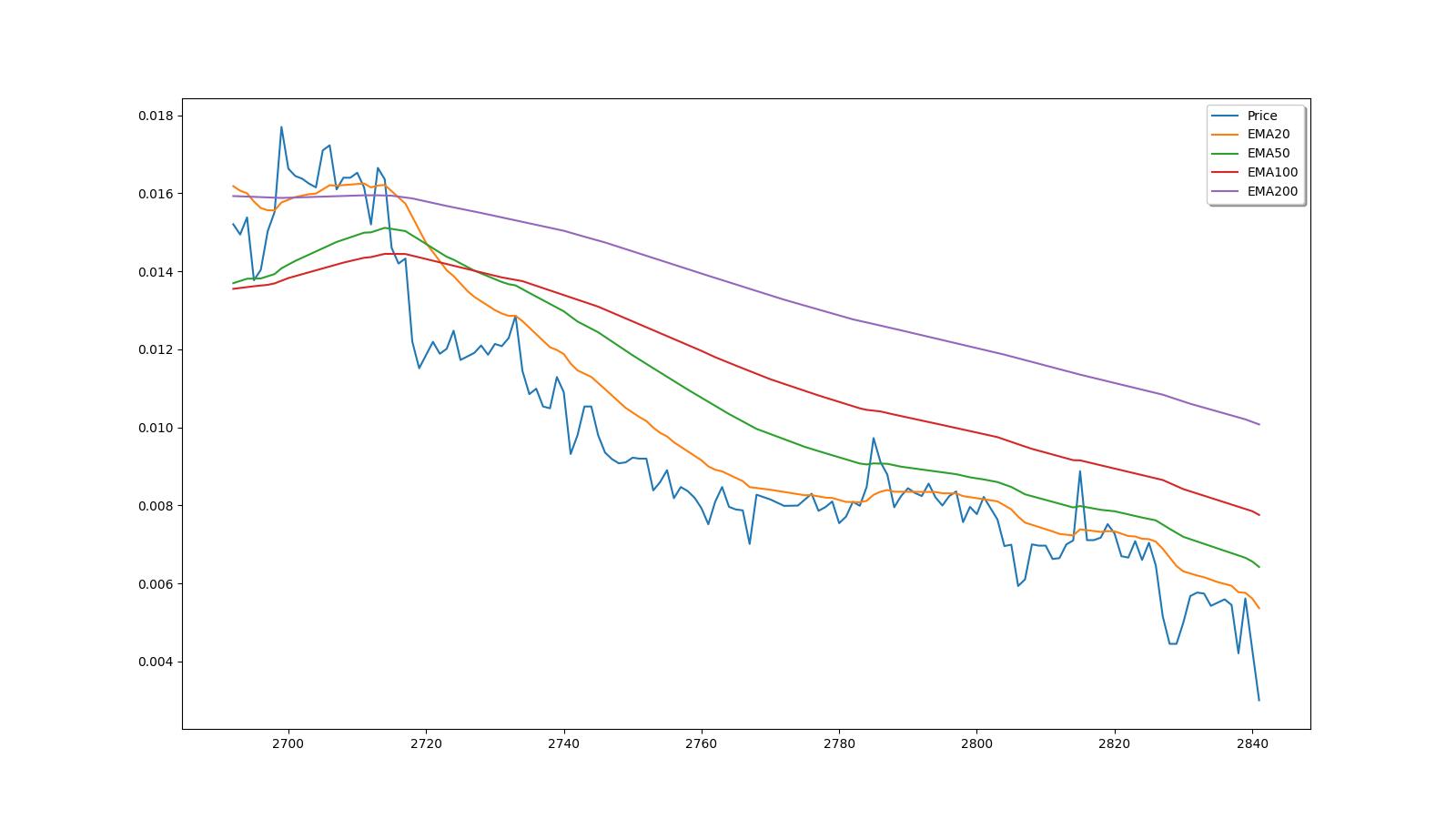 NAGA Exponential Moving Averages