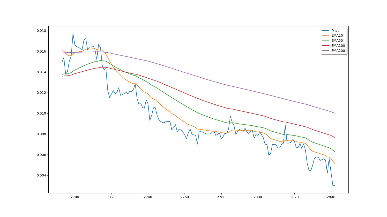 NAGA Exponential Moving Averages