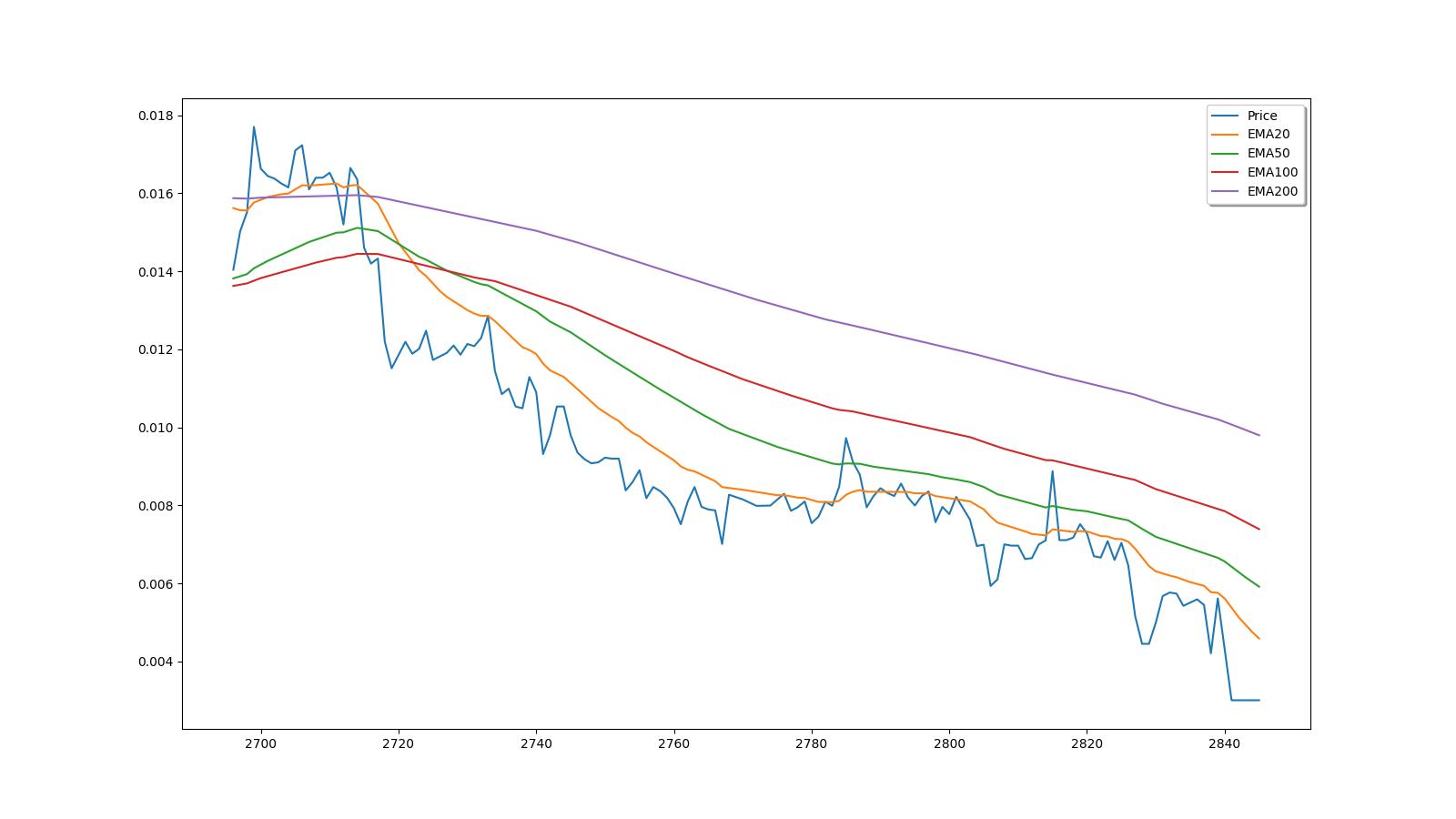 NAGA Exponential Moving Averages