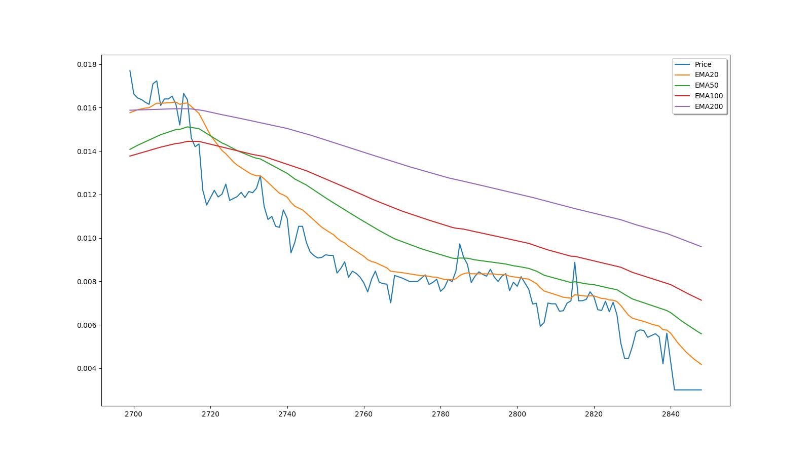NAGA Exponential Moving Averages
