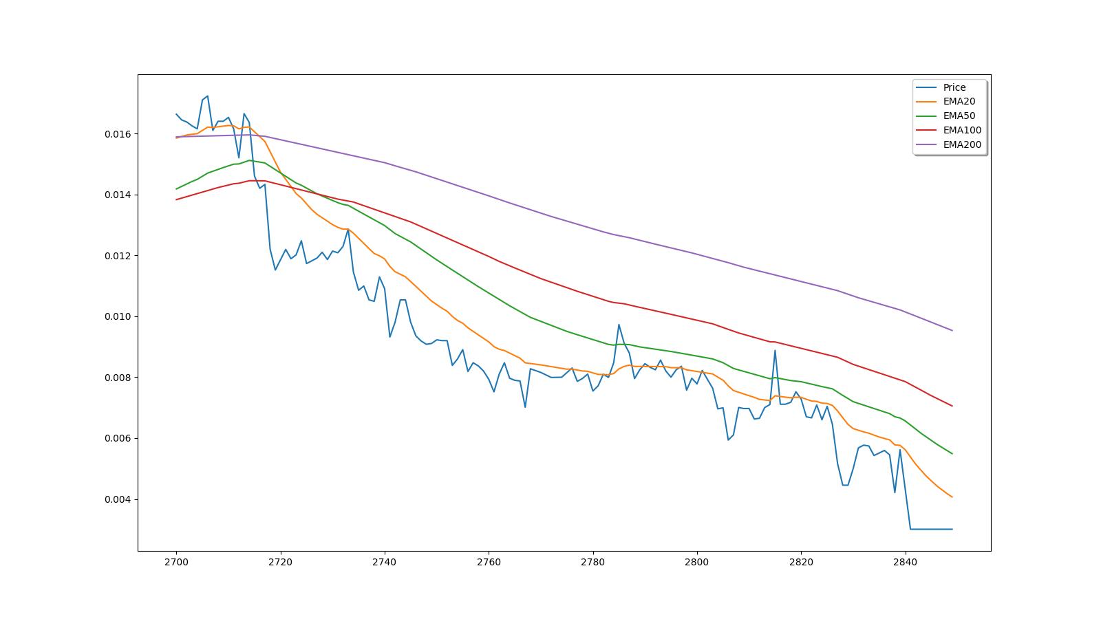 나가코인 Exponential Moving Averages