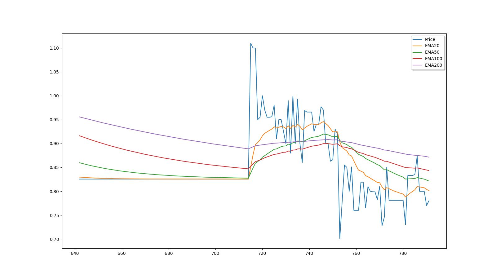 NAGAYA Exponential Moving Averages
