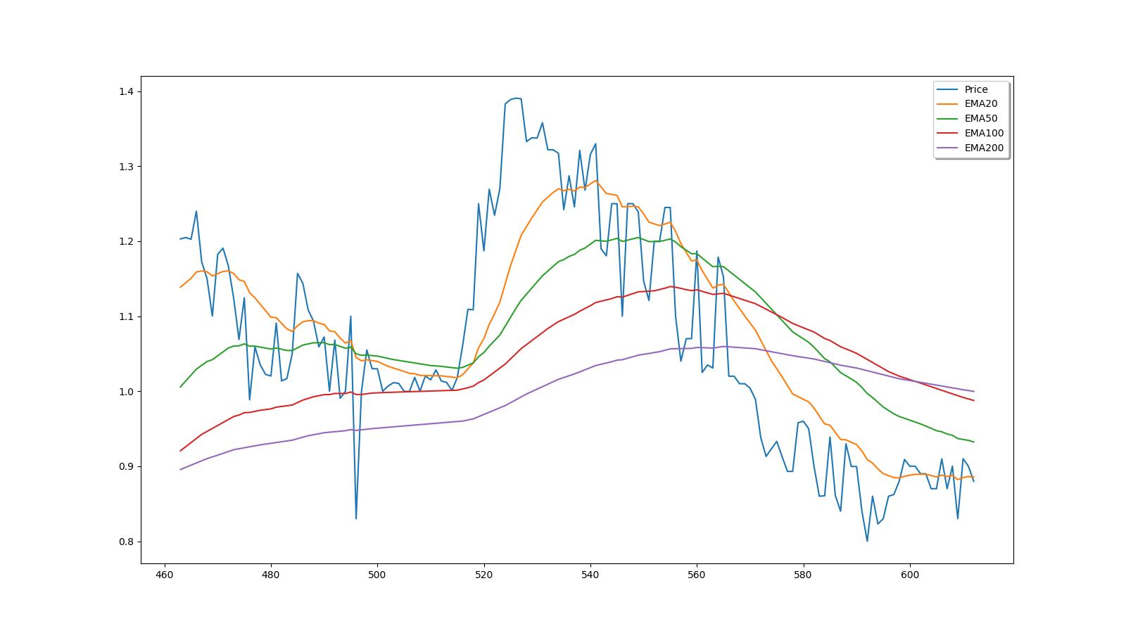 NAGAYA Exponential Moving Averages