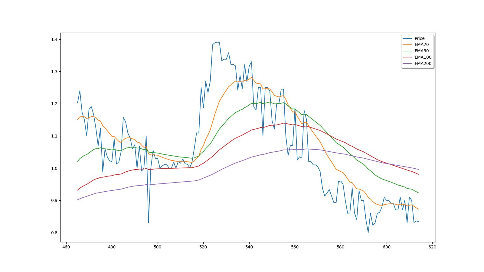 NAGAYA Exponential Moving Averages