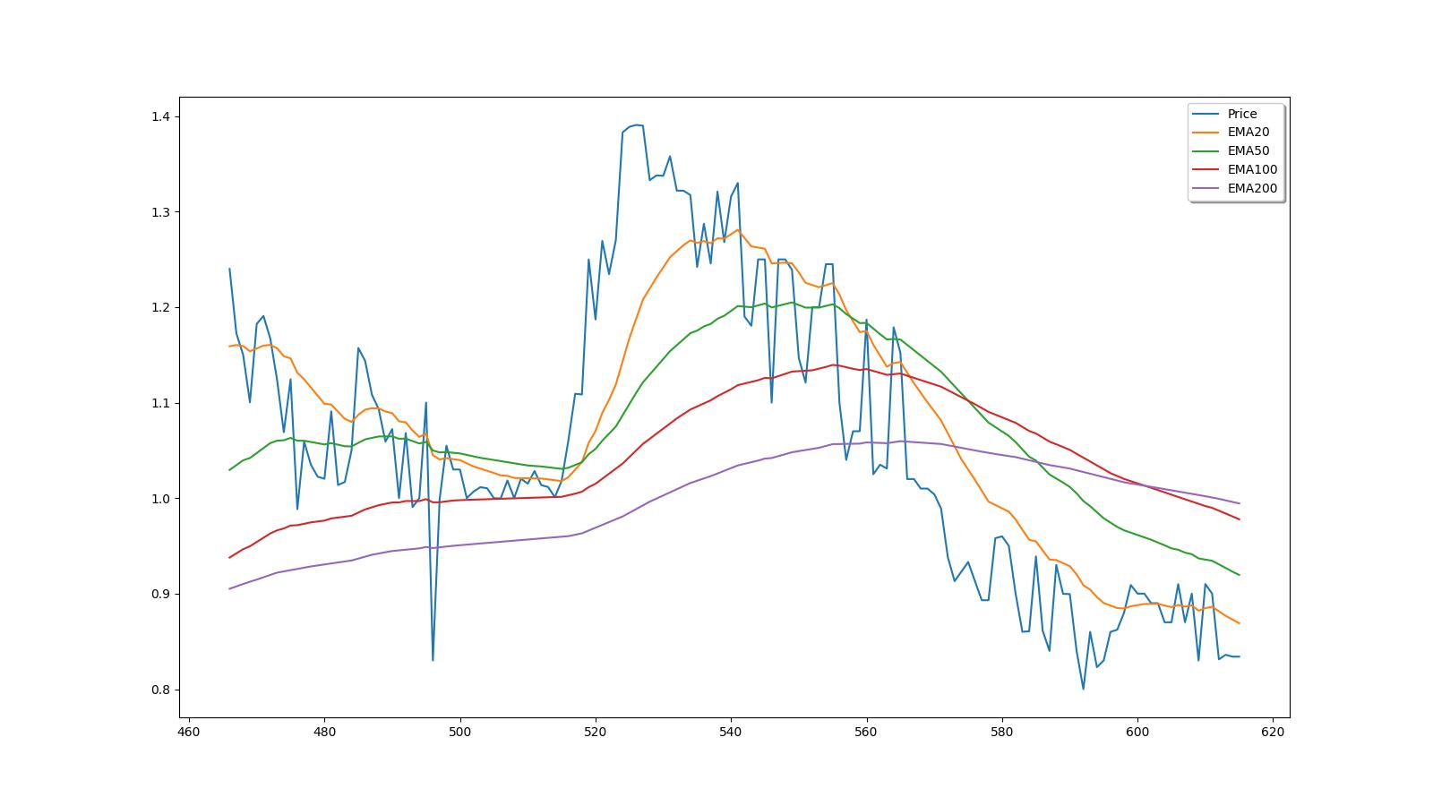 NAGAYA Exponential Moving Averages
