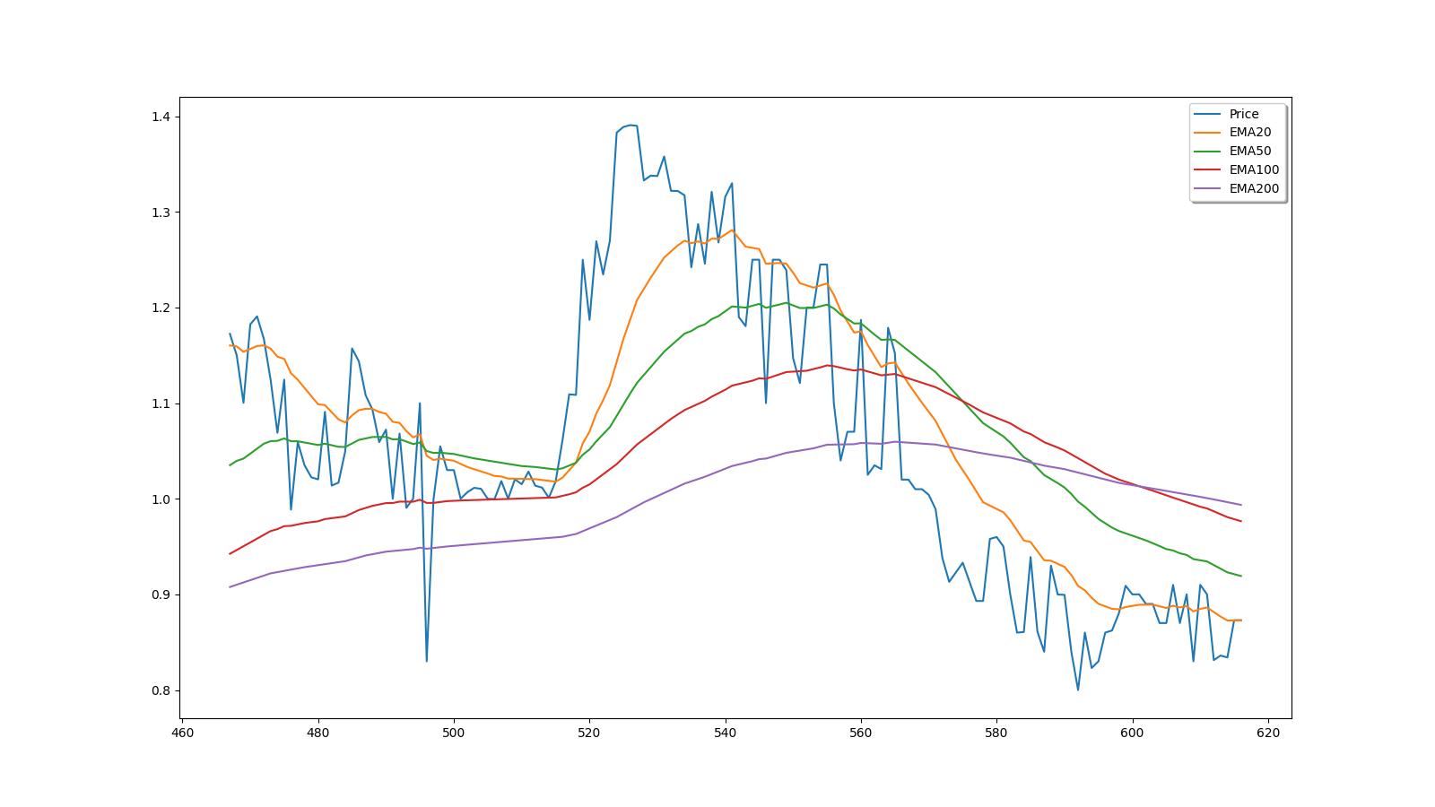 NAGAYA Exponential Moving Averages