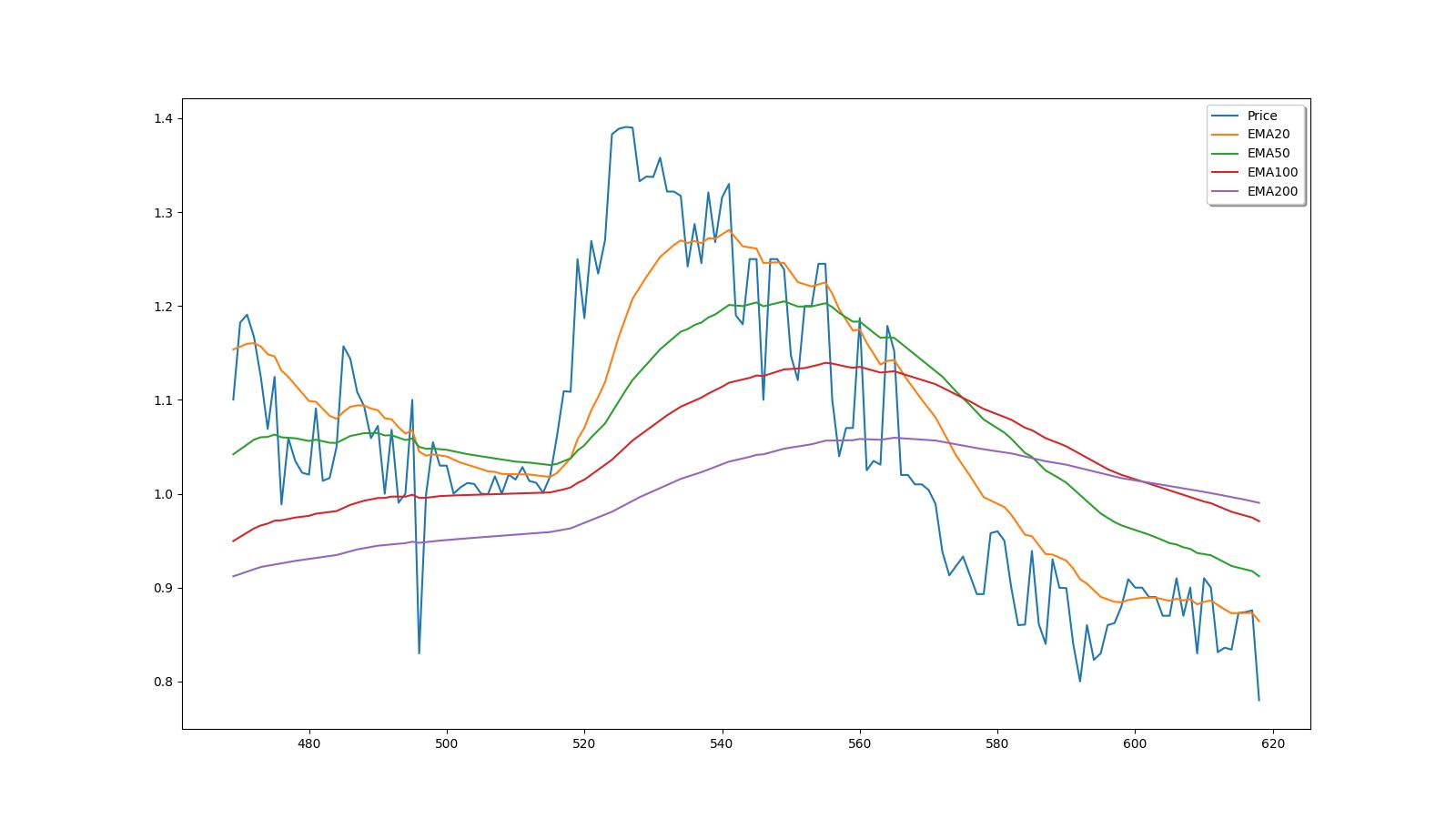 NAGAYA Exponential Moving Averages