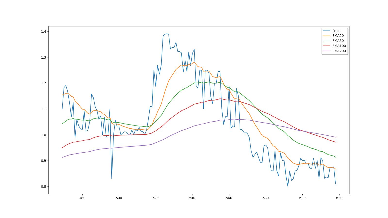 NAGAYA Exponential Moving Averages