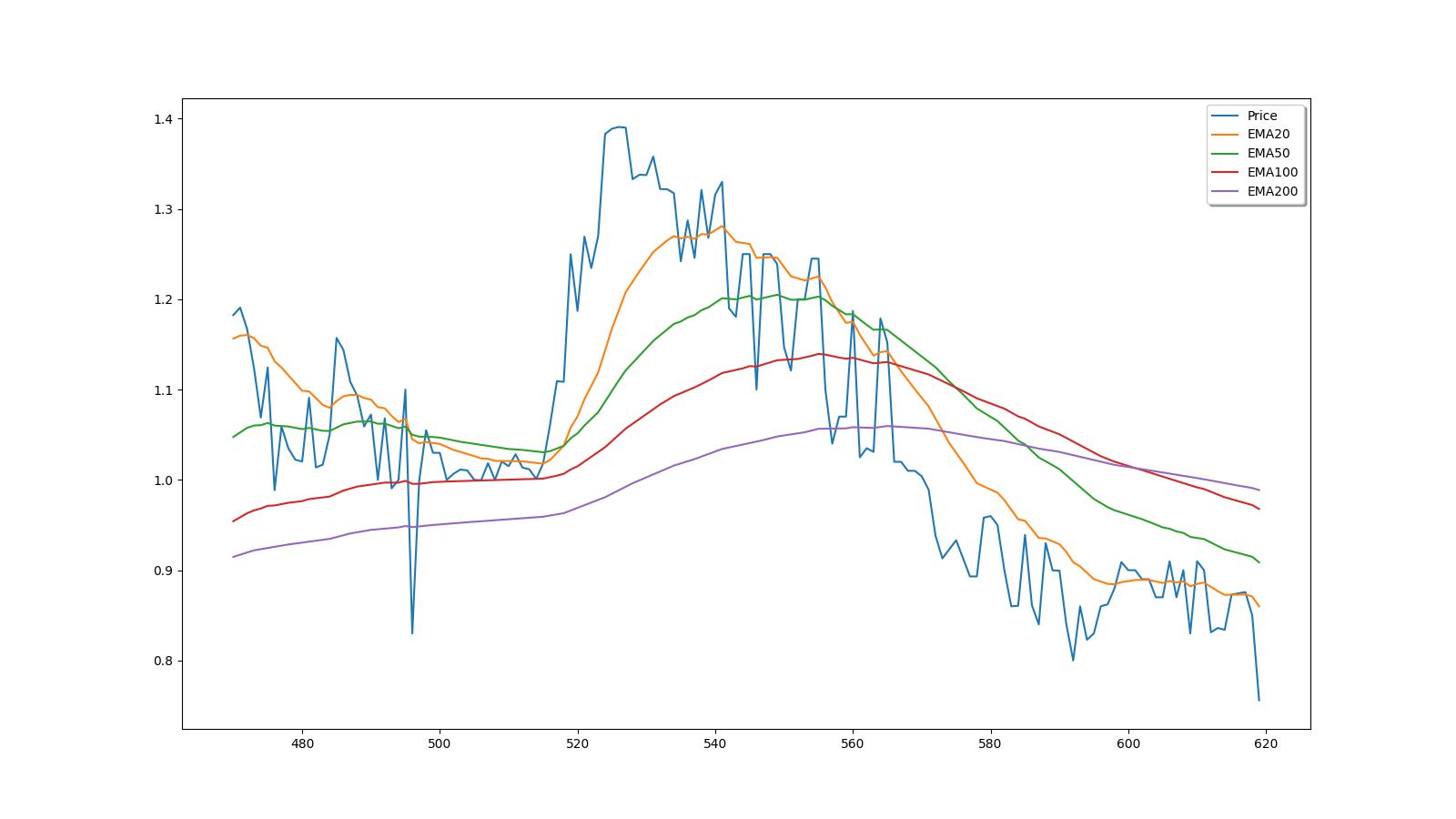 NAGAYA Exponential Moving Averages