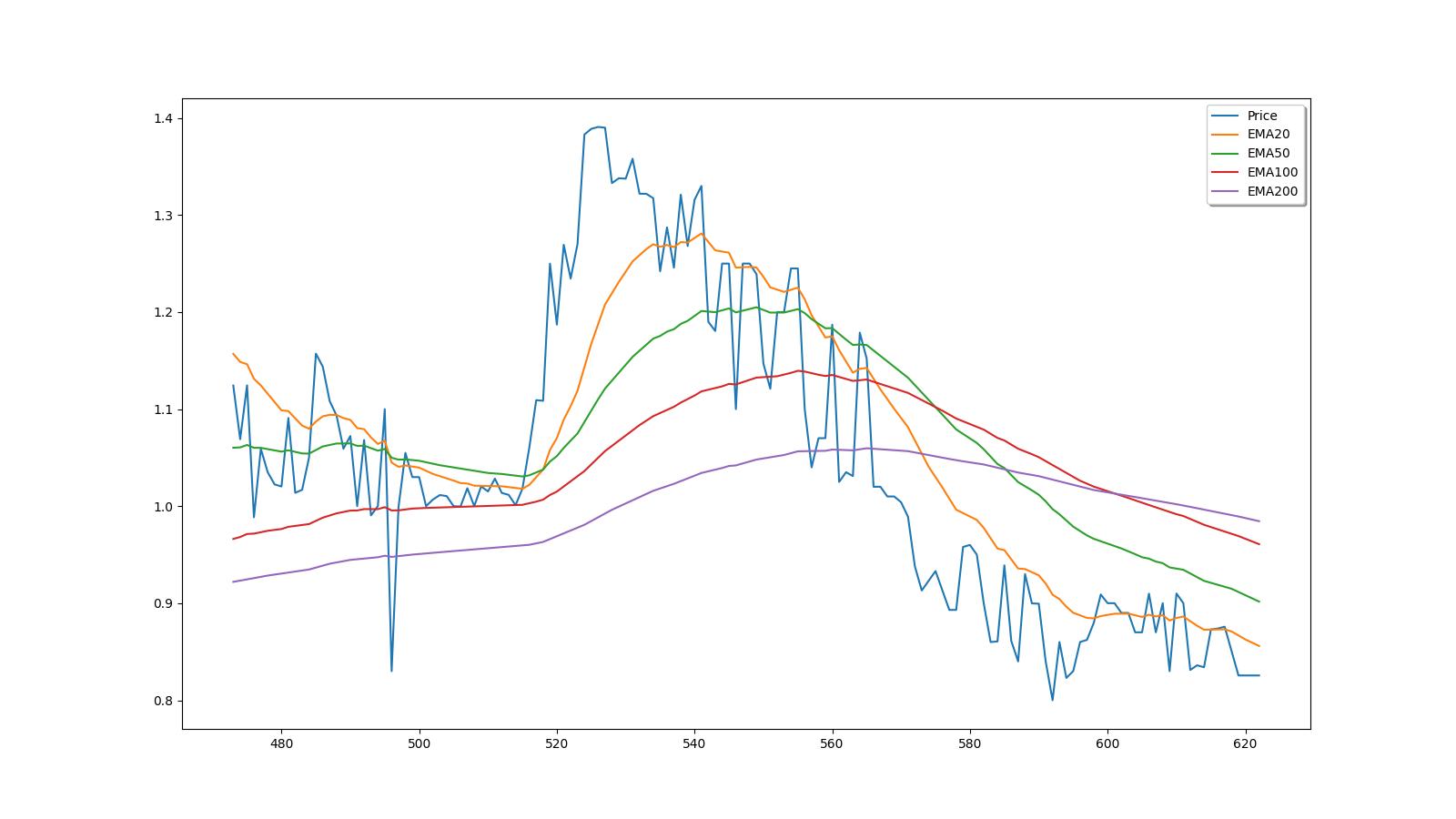 NAGAYA Exponential Moving Averages
