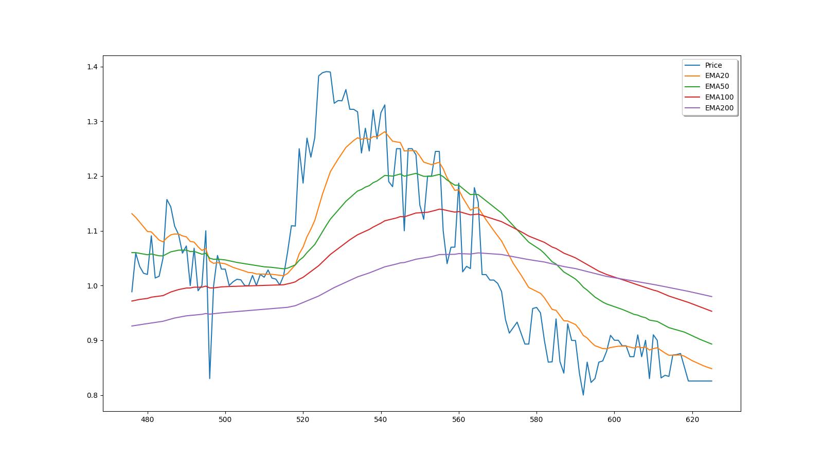 NAGAYA Exponential Moving Averages