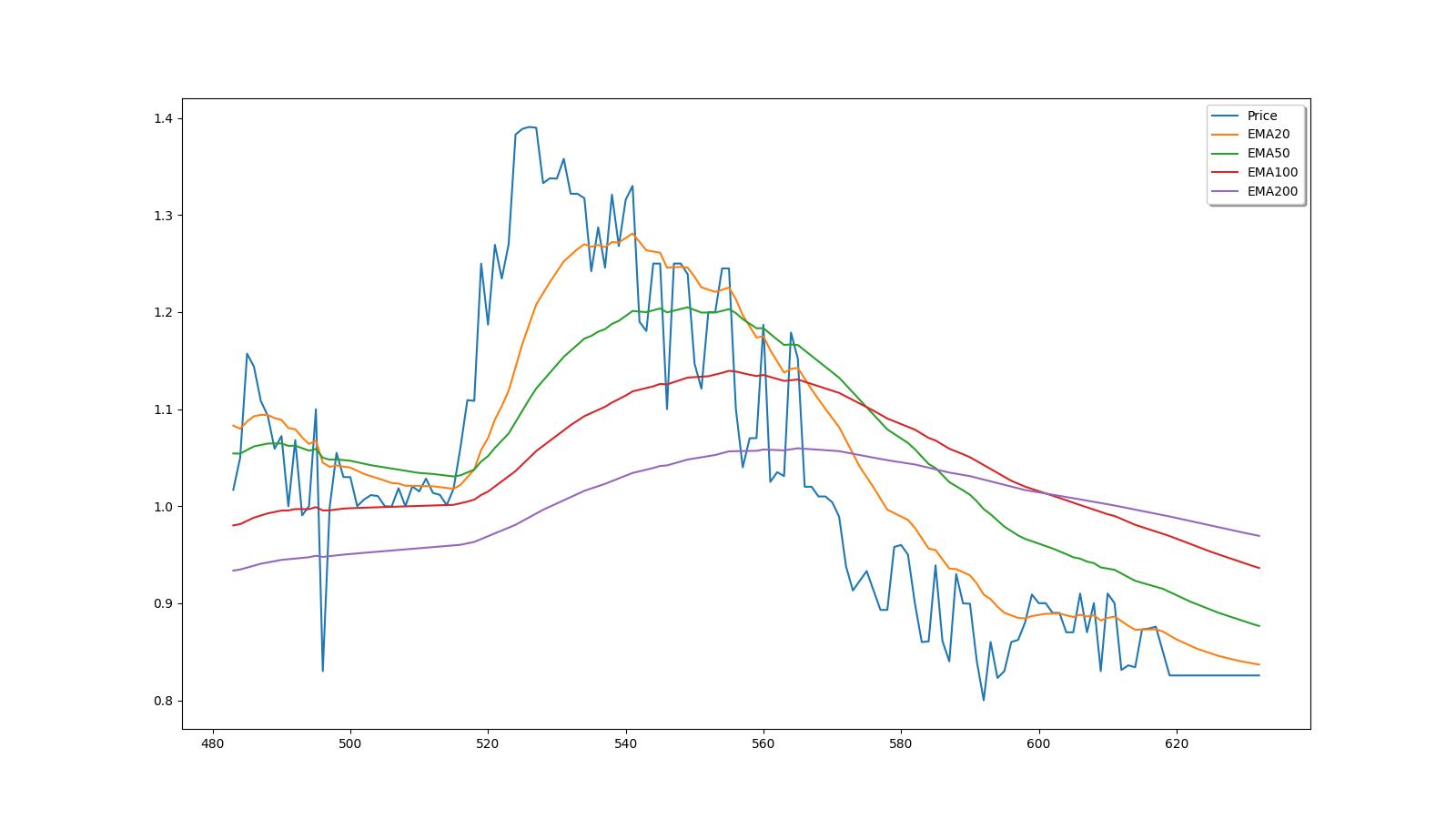 NAGAYA Exponential Moving Averages