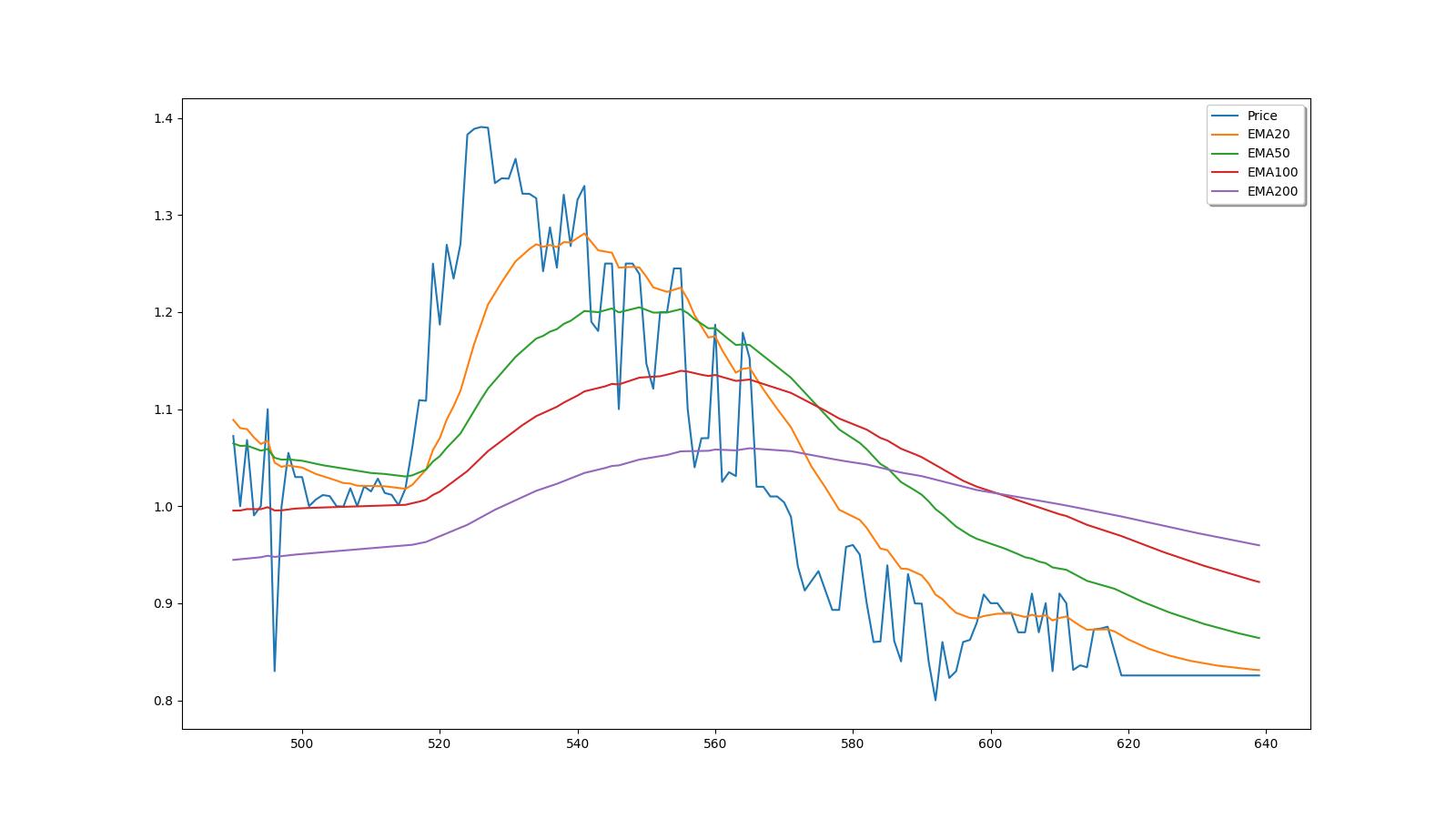 NAGAYA Exponential Moving Averages
