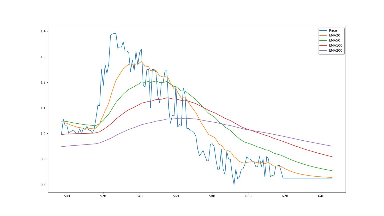 NAGAYA Exponential Moving Averages