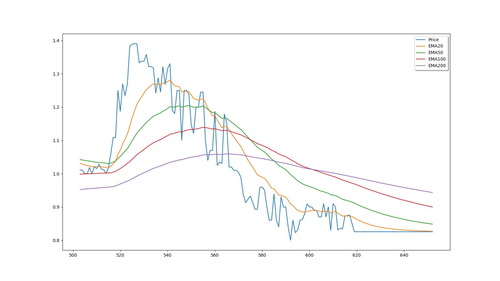 NAGAYA Exponential Moving Averages