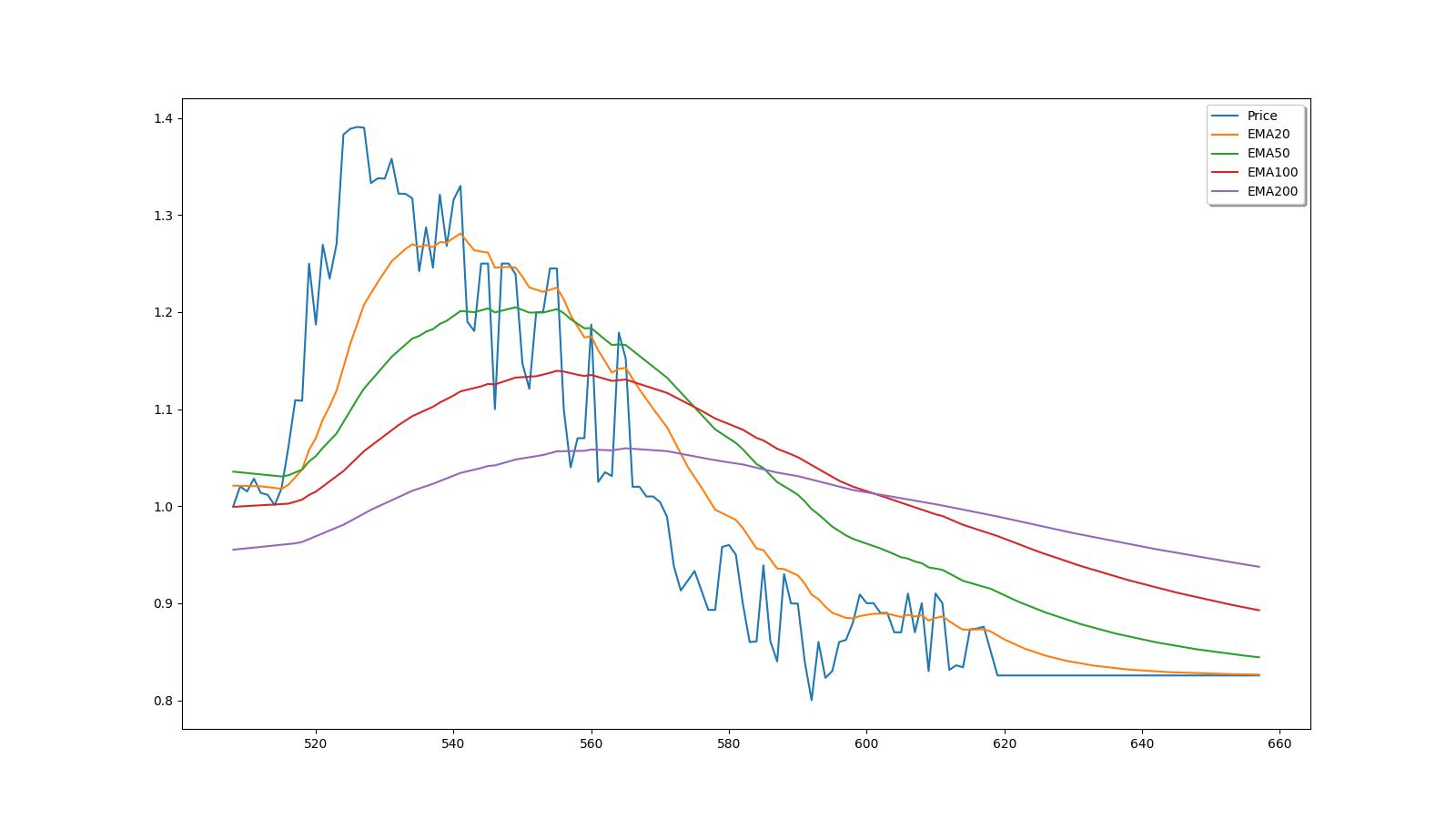 NAGAYA Exponential Moving Averages