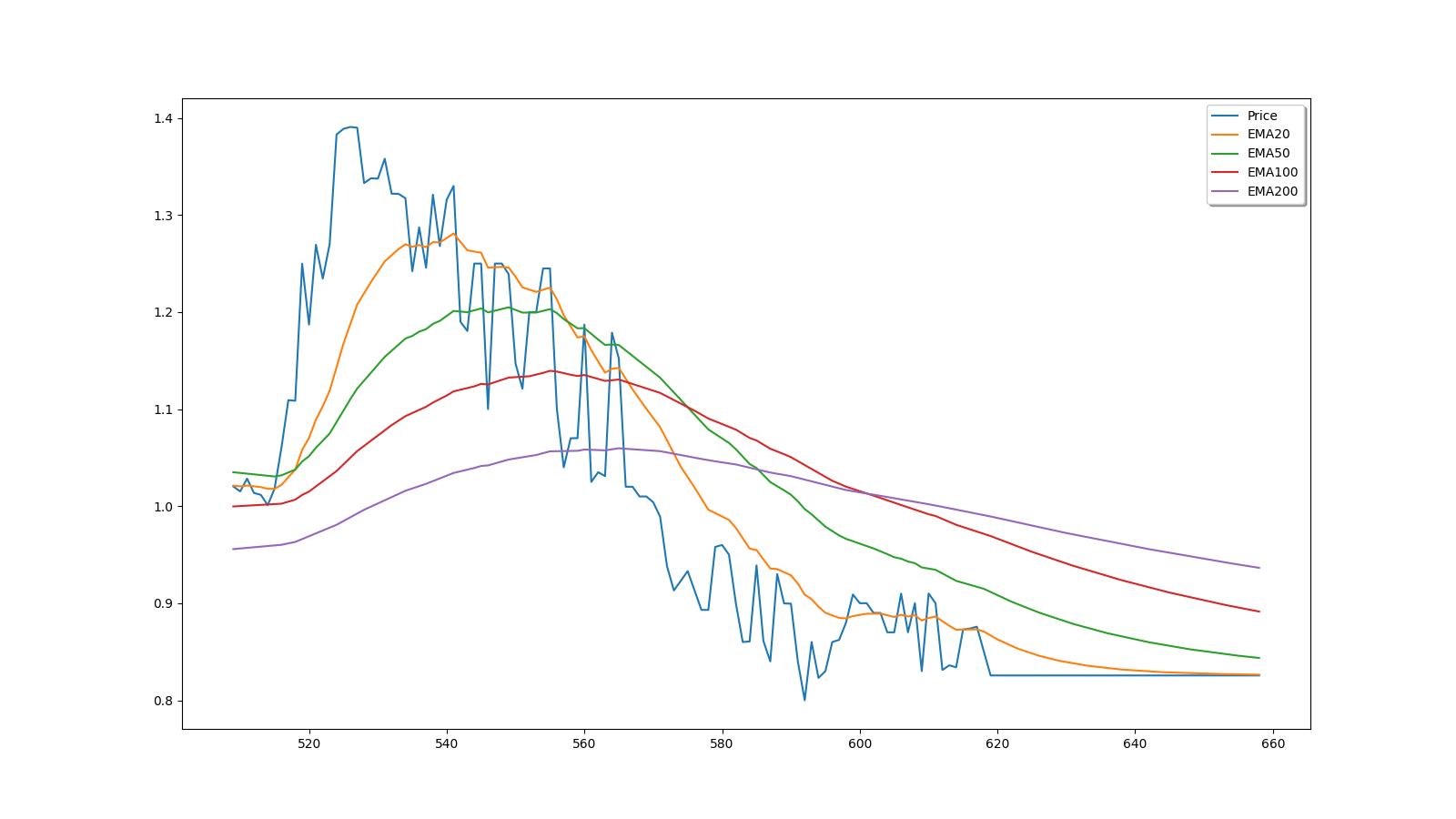 NAGAYA Exponential Moving Averages