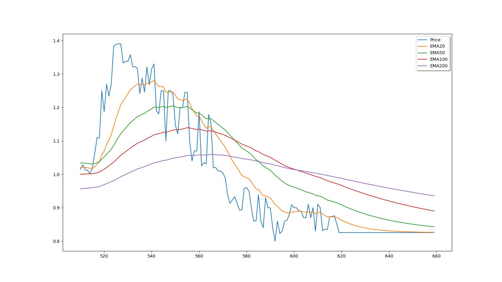 NAGAYA Exponential Moving Averages