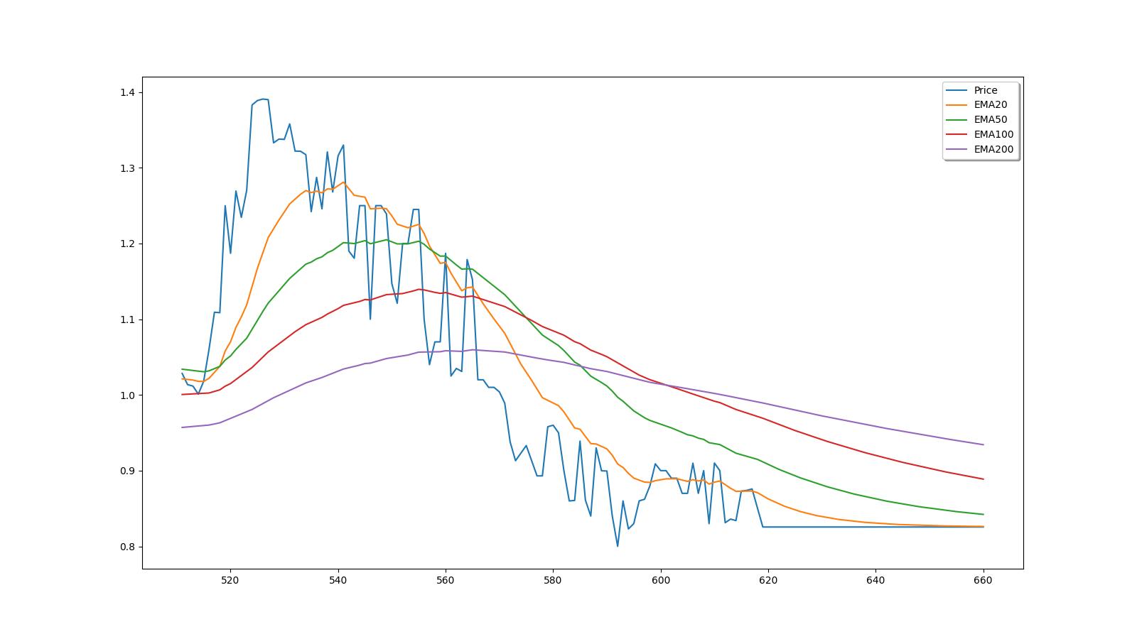 NAGAYA Exponential Moving Averages