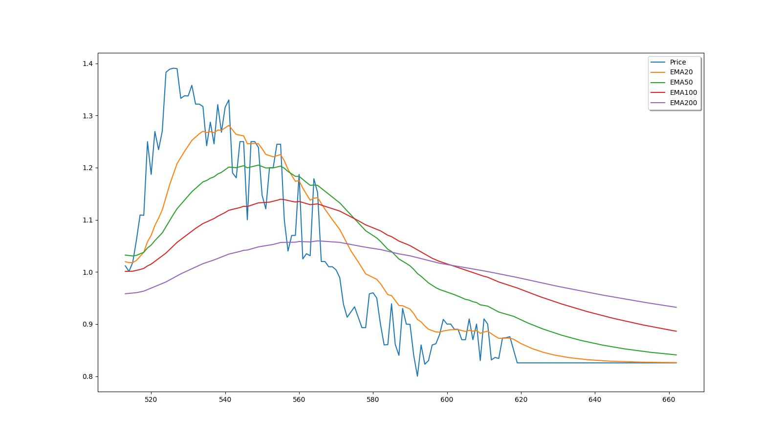NAGAYA Exponential Moving Averages