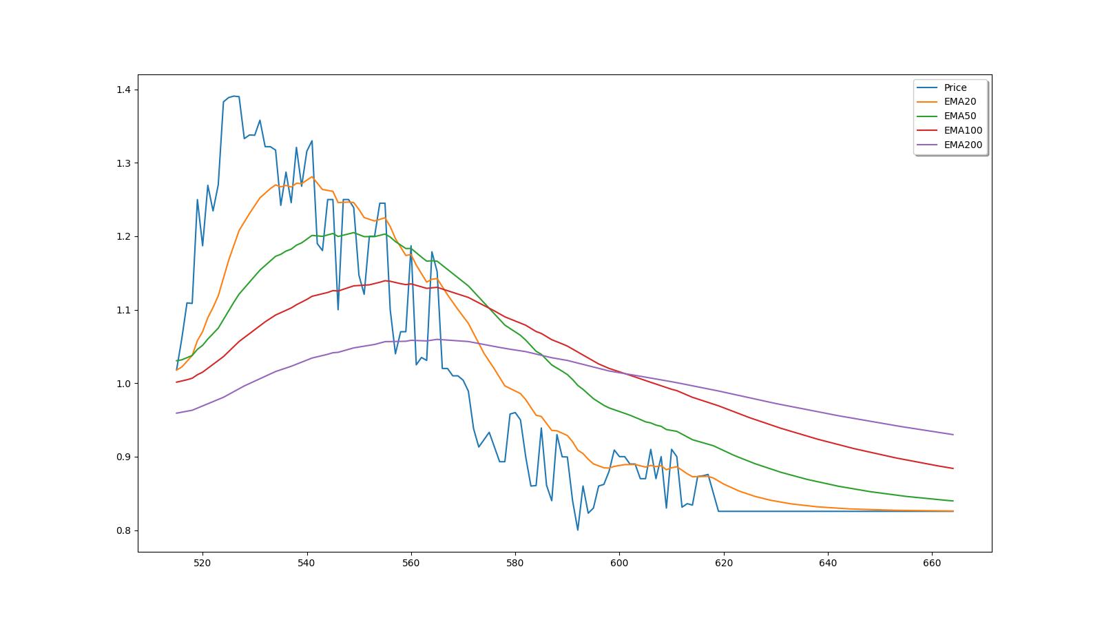 NAGAYA Exponential Moving Averages