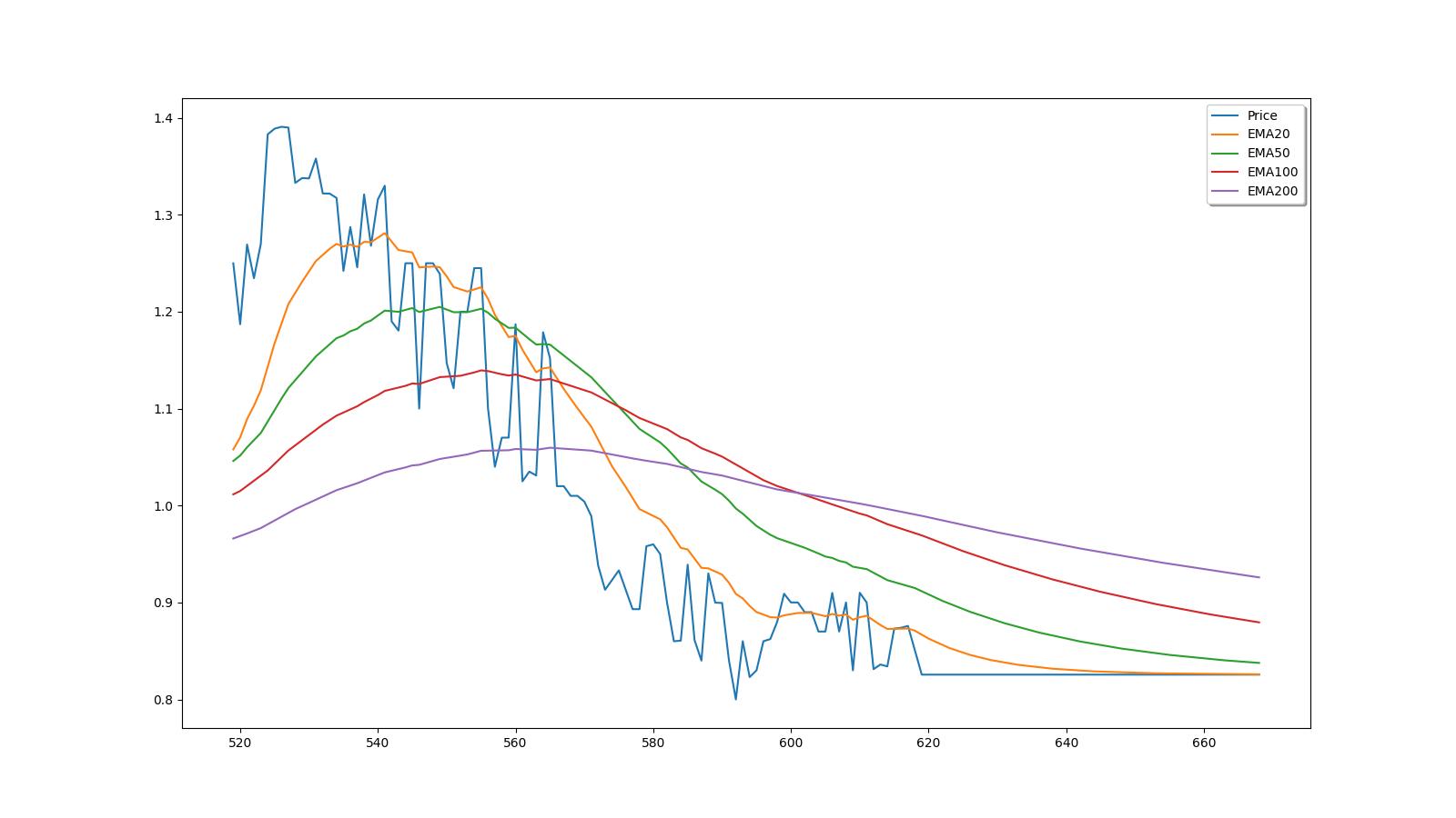 NAGAYA Exponential Moving Averages