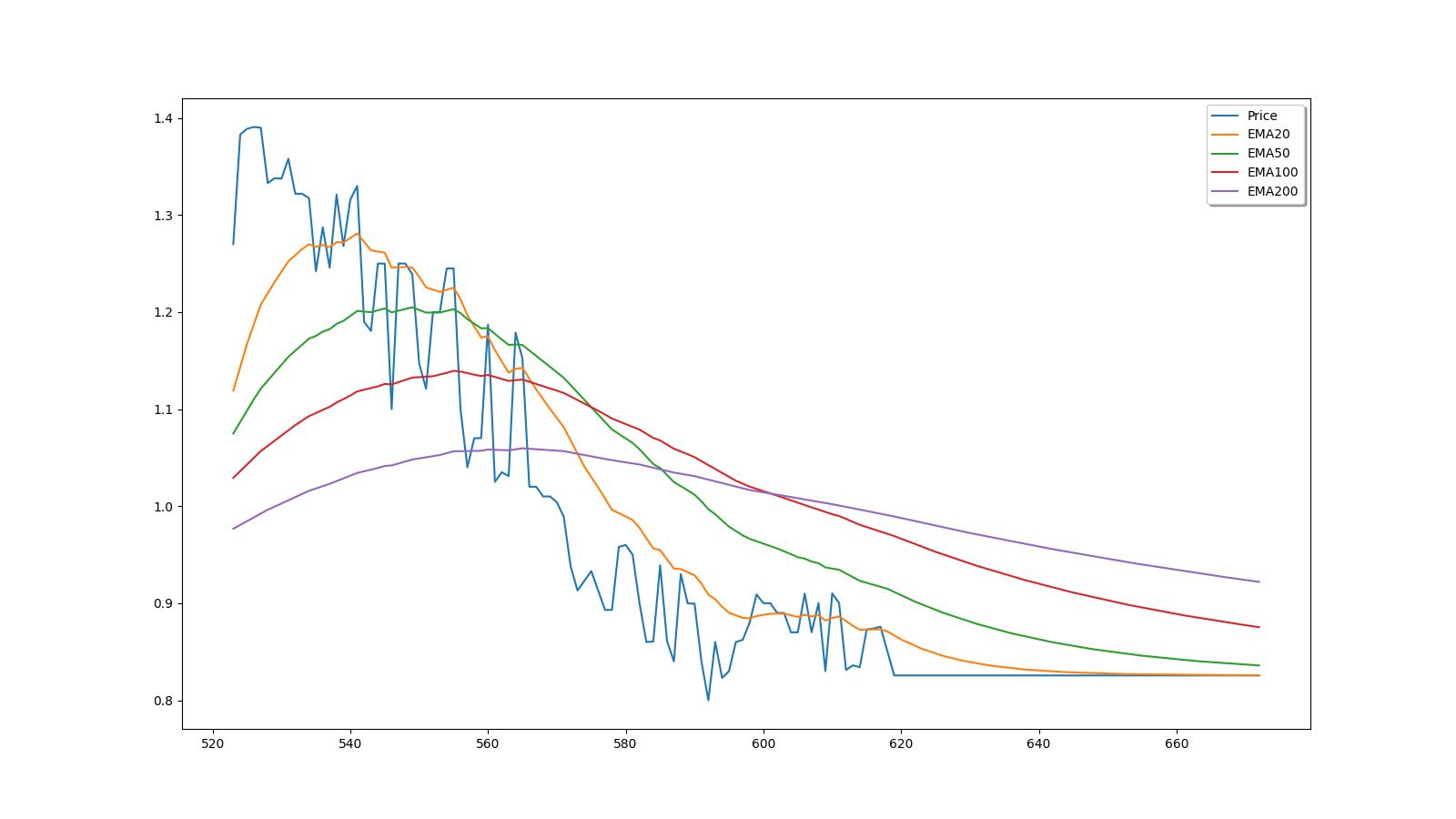 NAGAYA Exponential Moving Averages