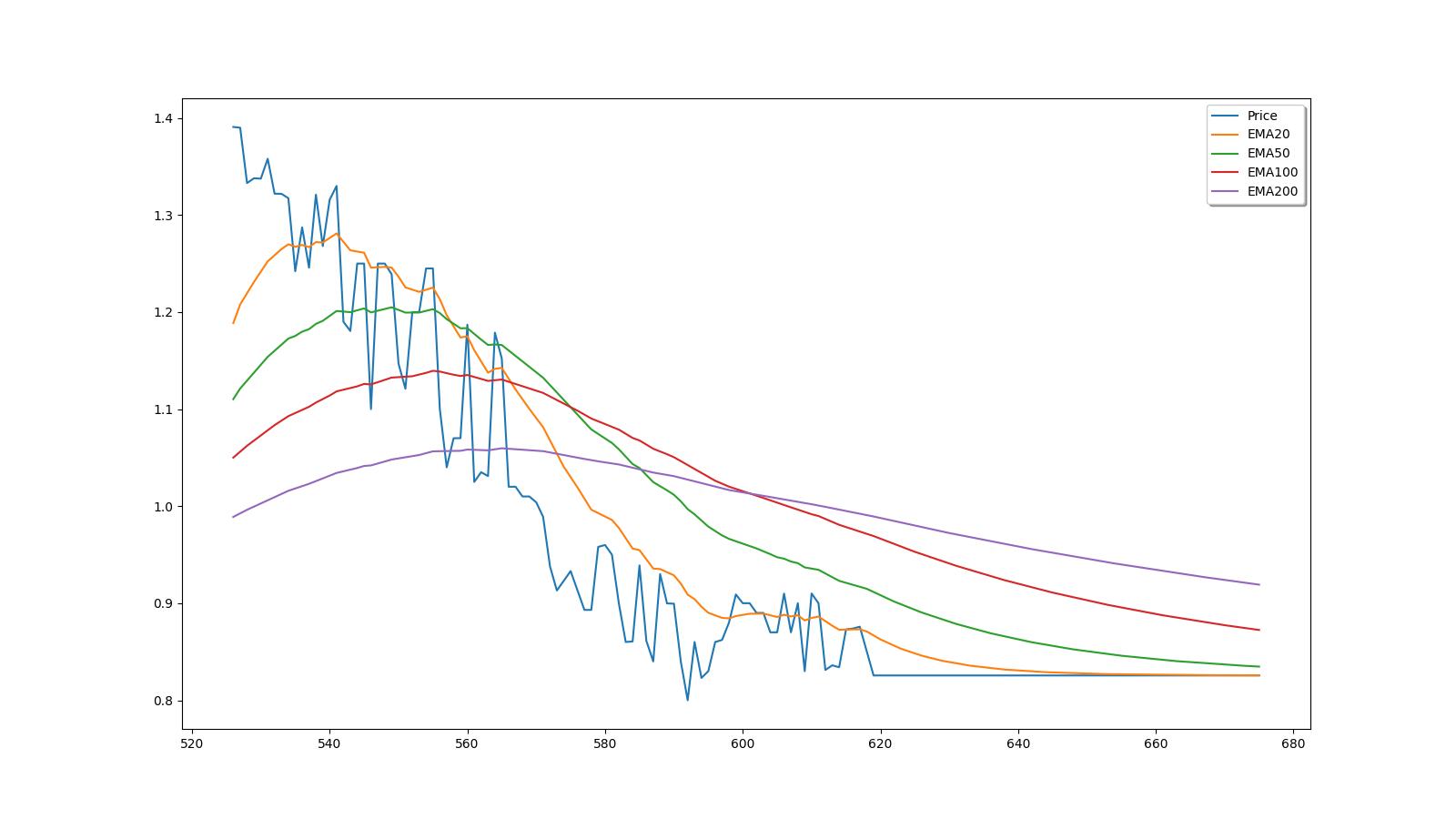 NAGAYA Exponential Moving Averages