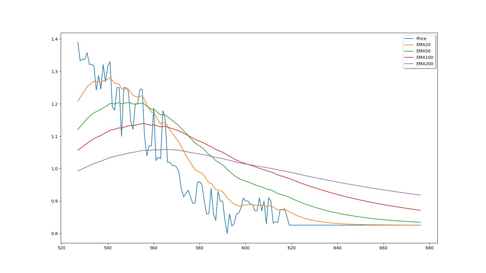 NAGAYA Exponential Moving Averages