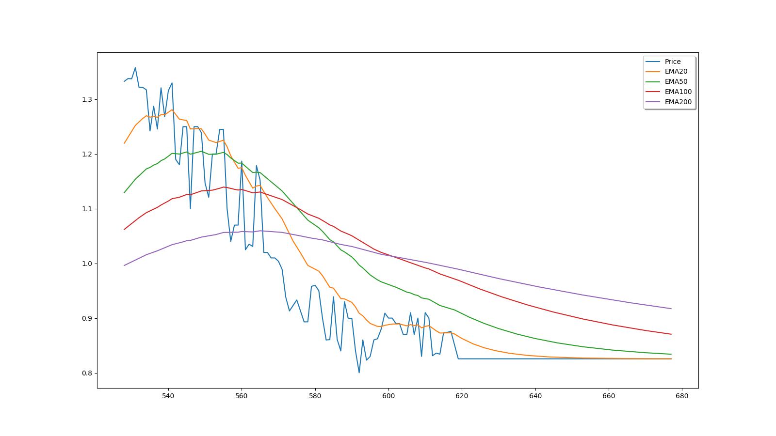 NAGAYA Exponential Moving Averages