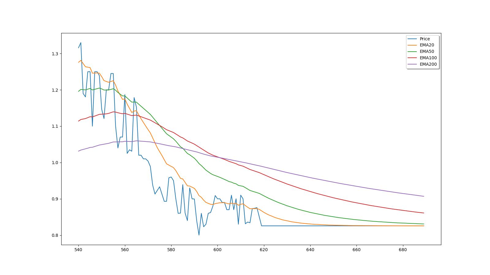 NAGAYA Exponential Moving Averages
