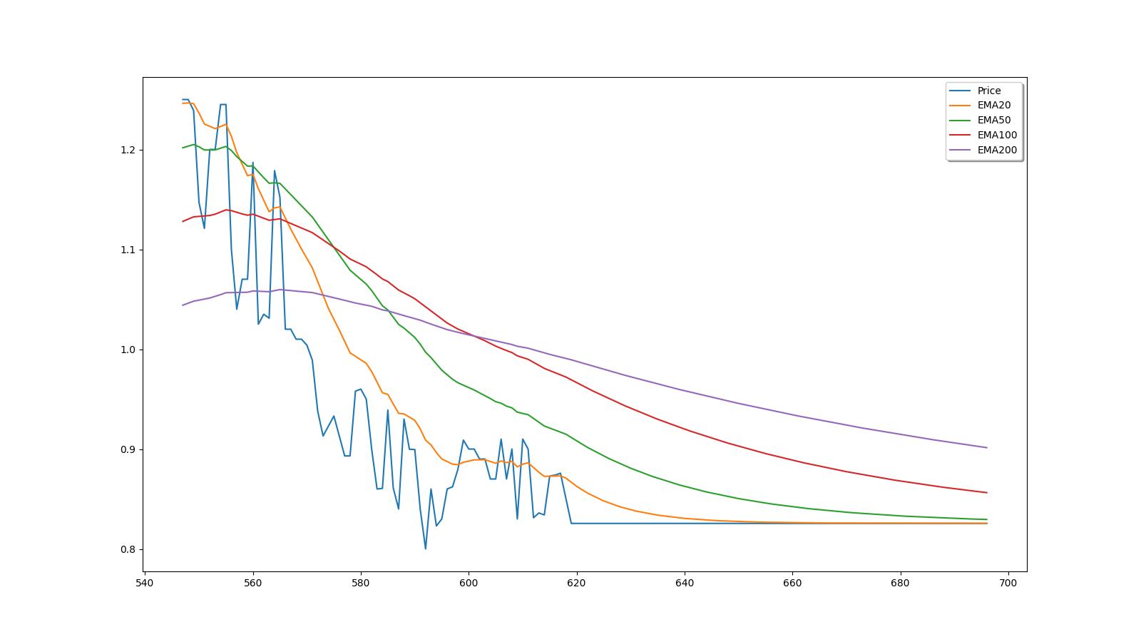 NAGAYA Exponential Moving Averages