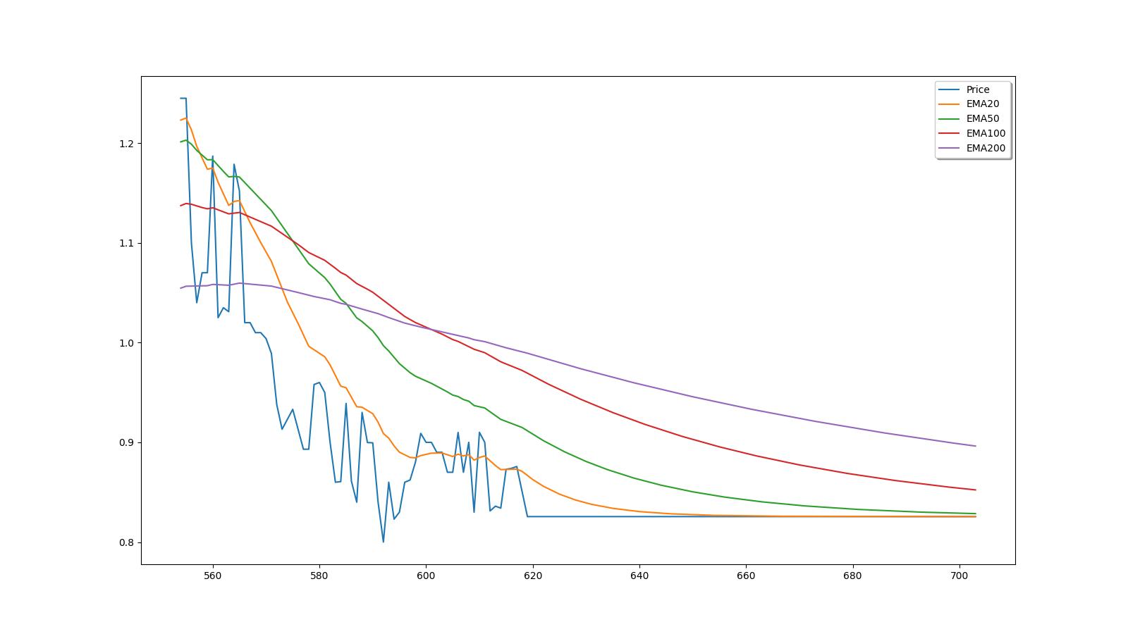 NAGAYA Exponential Moving Averages