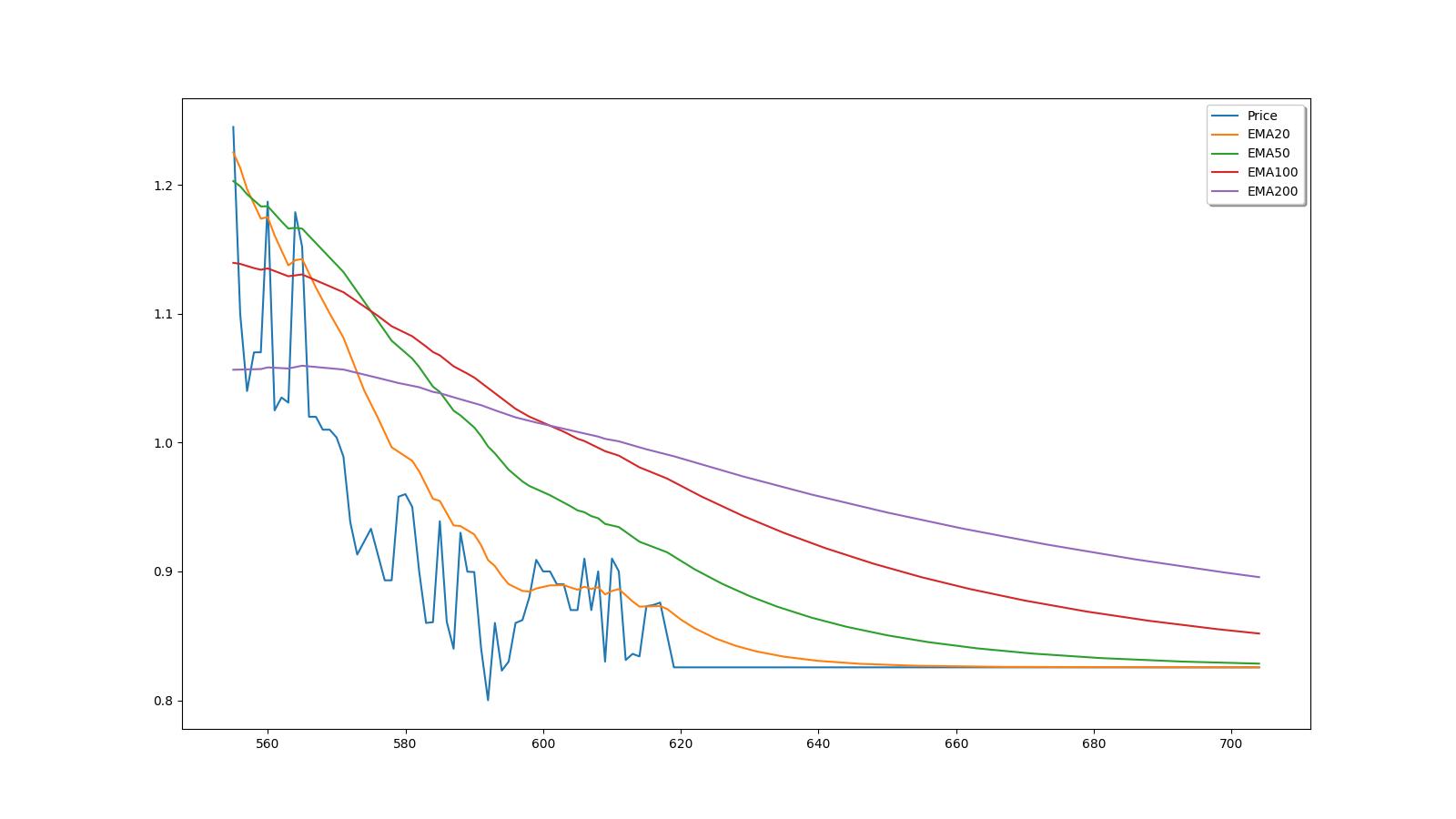 NAGAYA Exponential Moving Averages