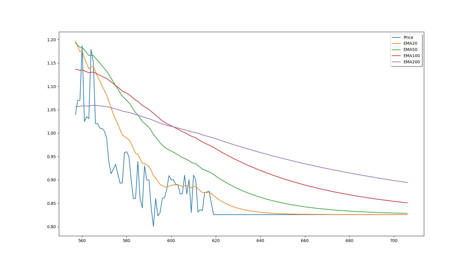 NAGAYA Exponential Moving Averages