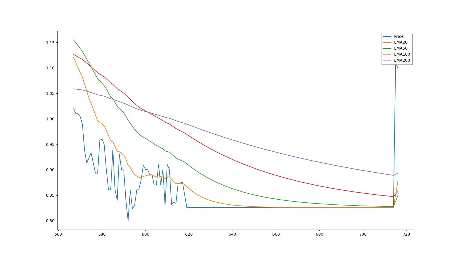 NAGAYA Exponential Moving Averages