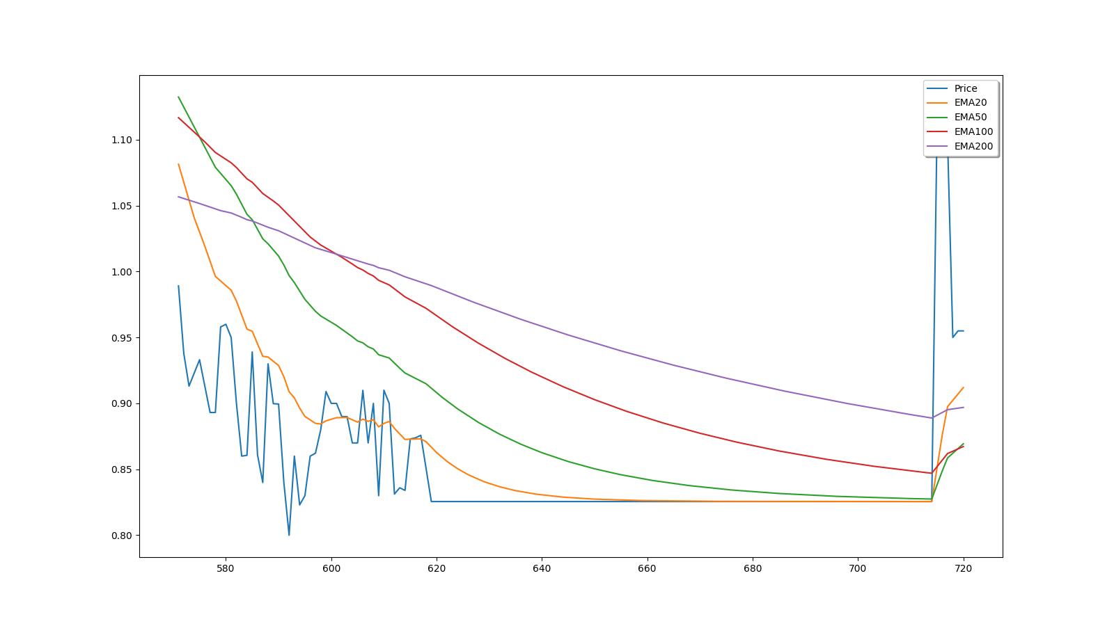 NAGAYA Exponential Moving Averages