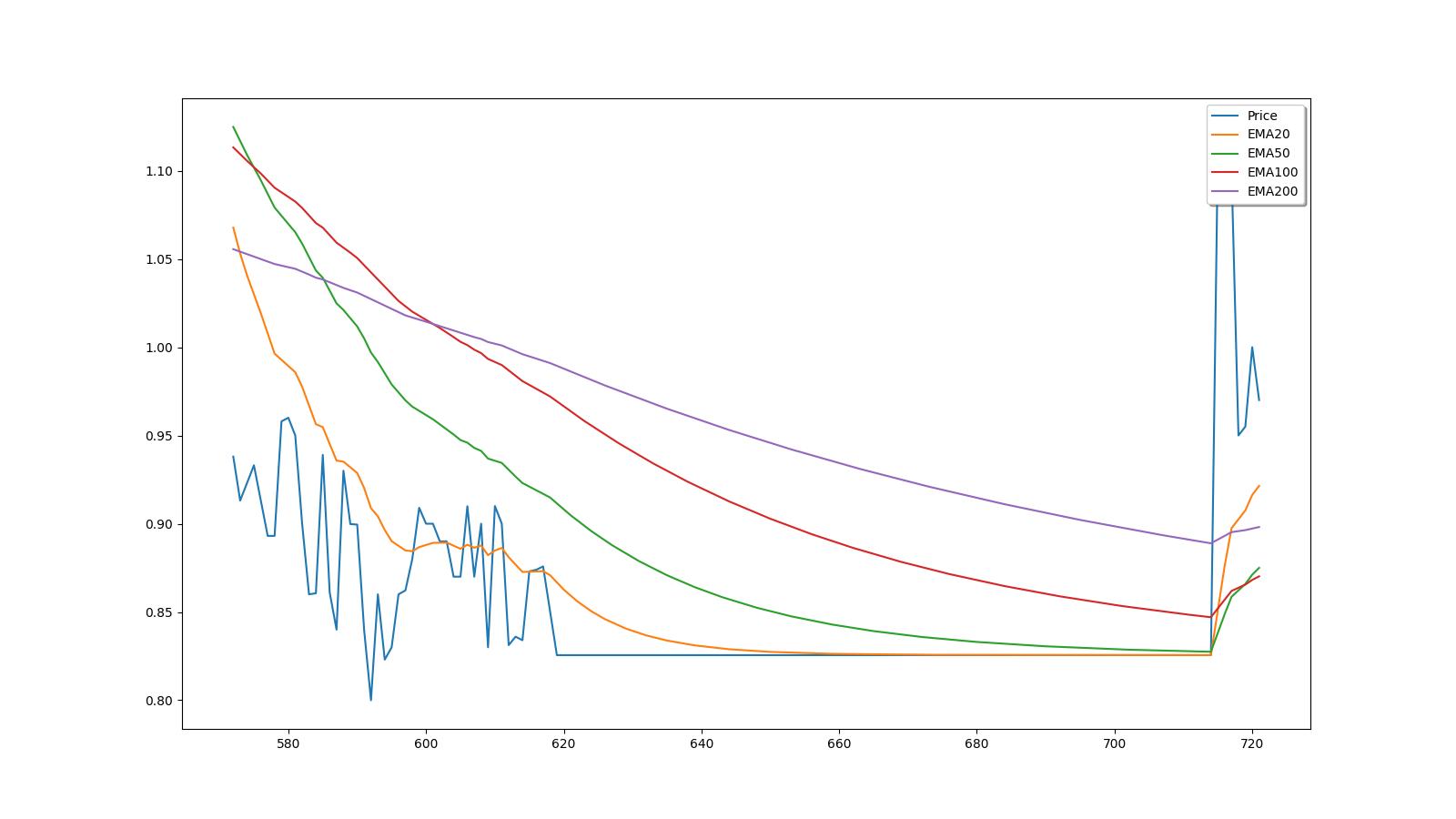 NAGAYA Exponential Moving Averages